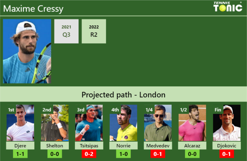 WIMBLEDON DRAW. Maxime Cressy's prediction with Djere next. H2H and rankings - Tennis Tonic ...