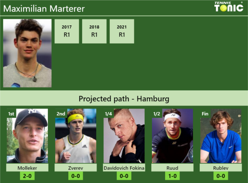 HAMBURG DRAW. Maximilian Marterer's prediction with Molleker next. H2H and rankings - Tennis ...