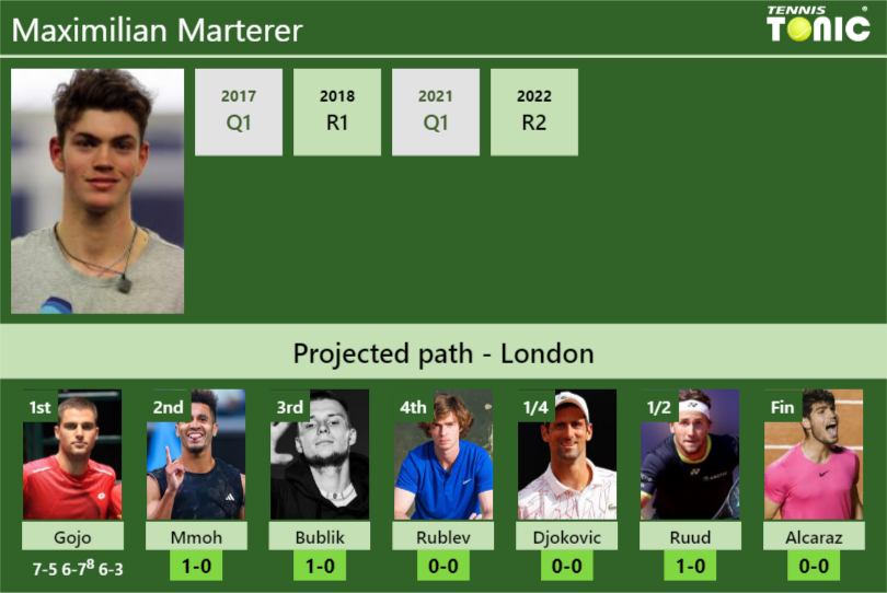 [UPDATED R2]. Prediction, H2H of Maximilian Marterer's draw vs Mmoh, Bublik, Rublev, Djokovic ...