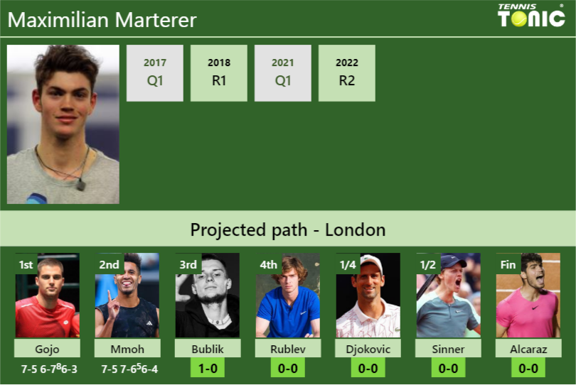 [UPDATED R3]. Prediction, H2H of Maximilian Marterer's draw vs Bublik, Rublev, Djokovic, Sinner ...