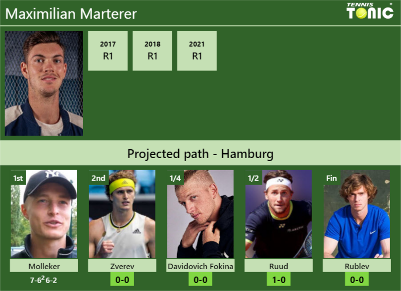 [UPDATED R2]. Prediction, H2H of Maximilian Marterer's draw vs Zverev, Davidovich Fokina, Ruud ...