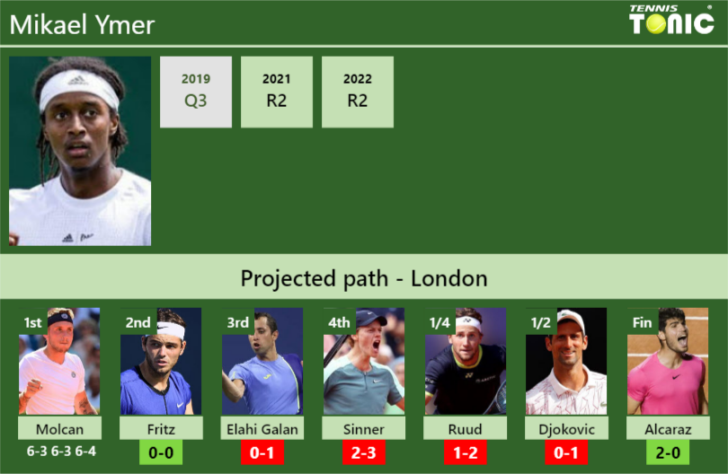 [UPDATED R2]. Prediction, H2H of Mikael Ymer's draw vs Fritz, Elahi Galan, Sinner, Ruud ...