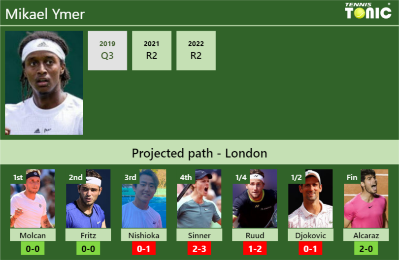 WIMBLEDON DRAW. Mikael Ymer's prediction with Molcan next. H2H and rankings - Tennis Tonic ...