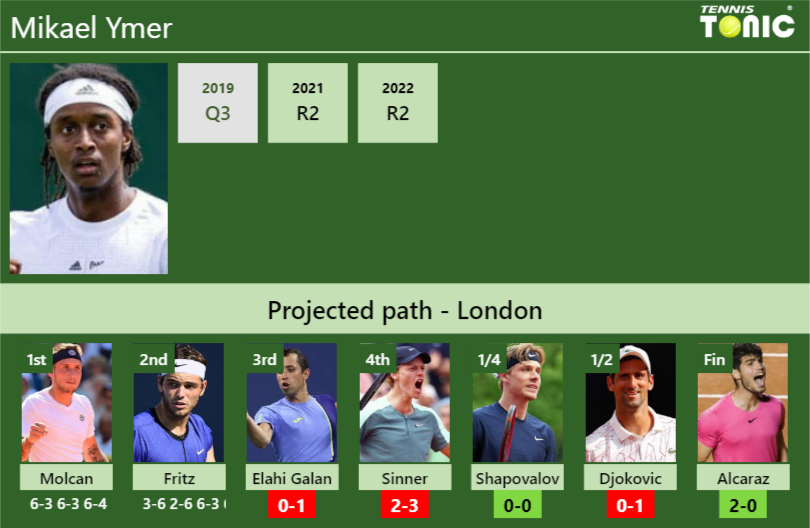 [UPDATED R3]. Prediction, H2H of Mikael Ymer's draw vs Elahi Galan, Sinner, Shapovalov, Djokovic ...