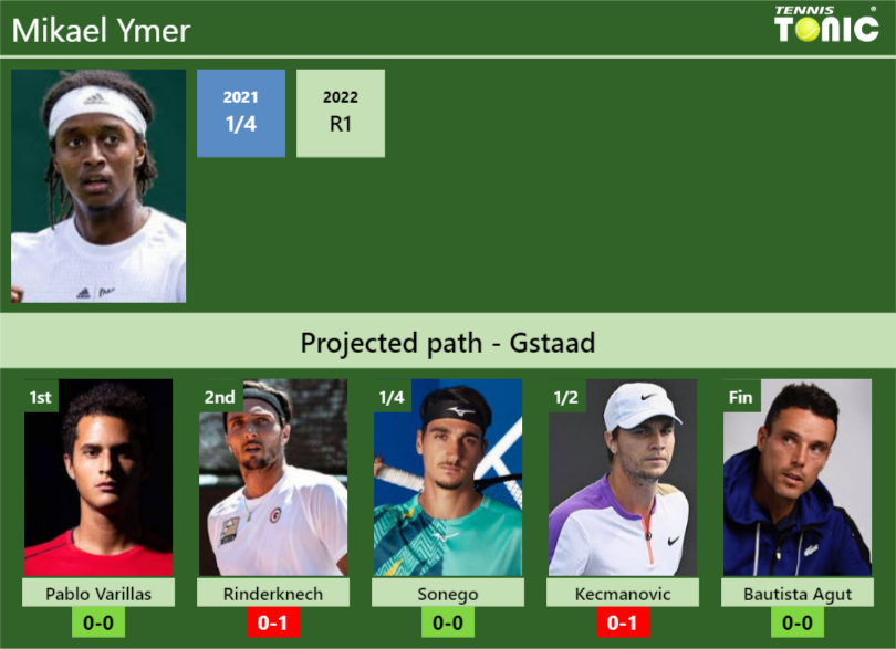 GSTAAD DRAW. Mikael Ymer's prediction with Varillas next. H2H and rankings - Tennis Tonic - News ...
