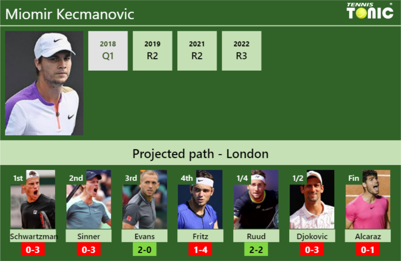 WIMBLEDON DRAW. Miomir Kecmanovic's prediction with Schwartzman next. H2H and rankings - Tennis ...
