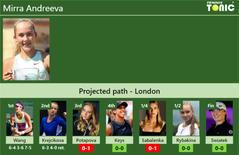 [UPDATED R3]. Prediction, H2H of Mirra Andreeva's draw vs Potapova, Keys, Sabalenka, Rybakina ...