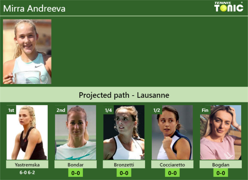 [UPDATED R2]. Prediction, H2H of Mirra Andreeva's draw vs Bondar, Bronzetti, Cocciaretto, Bogdan ...