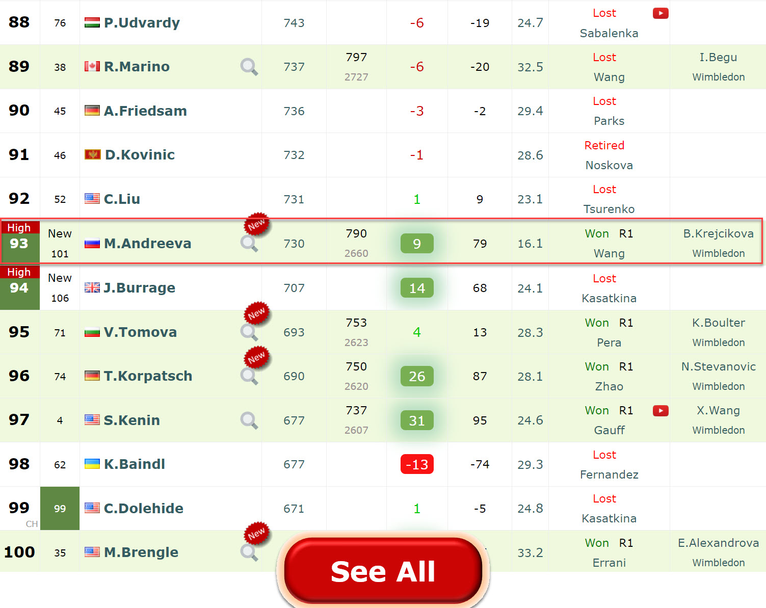 LIVE RANKINGS. 16-year-old phenomenon Mirra Andreeva breaks into the top 100. - Tennis Tonic ...