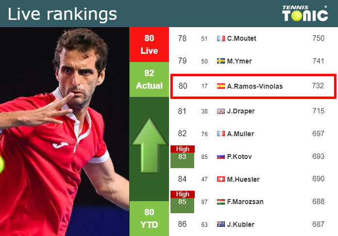 LIVE RANKINGS. Ramos betters his position ahead of squaring off with Varillas in Kitzbuhel ...