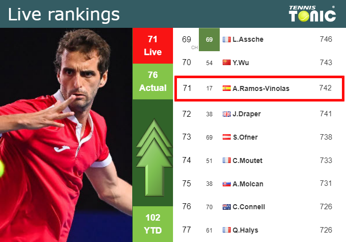 LIVE RANKINGS. Ramos improves his ranking just before facing Hurkacz in Wimbledon - Tennis Tonic ...