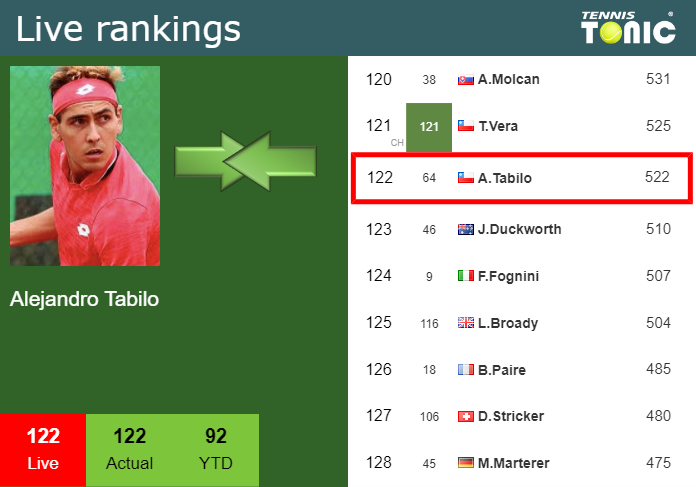 LIVE RANKINGS. Tabilo's rankings before playing Meligeni Rodrigues Alves in Los Cabos - Tennis ...