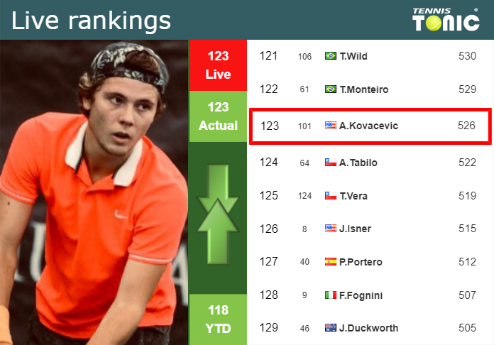 LIVE RANKINGS. Kovacevic's rankings prior to fighting against Thompson ...