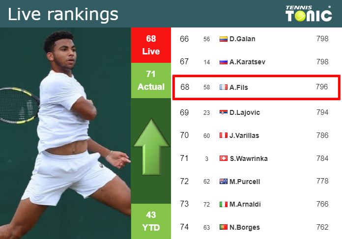 LIVE RANKINGS. Fils improves his position right before facing Elahi Galan Riveros in Hamburg ...