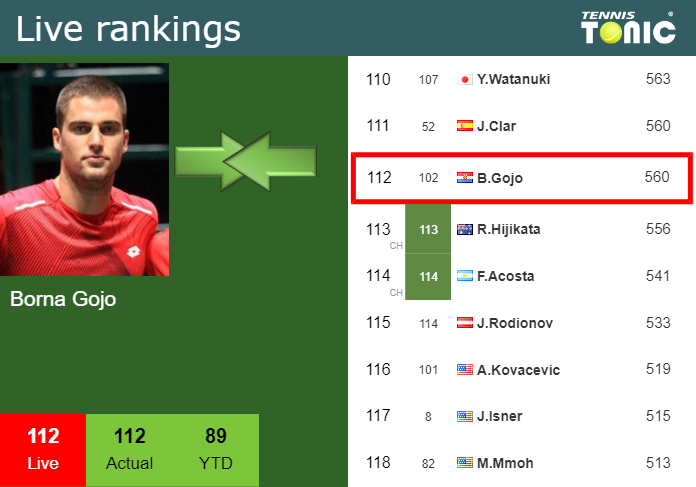 LIVE RANKINGS. Gojo's rankings prior to competing against Marterer in Wimbledon - Tennis Tonic ...