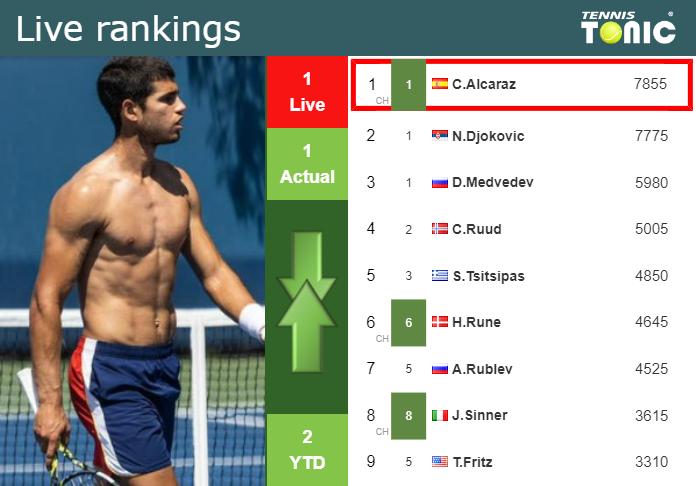 LIVE RANKINGS. Alcaraz's rankings right before taking on Berrettini in Wimbledon - Tennis Tonic ...