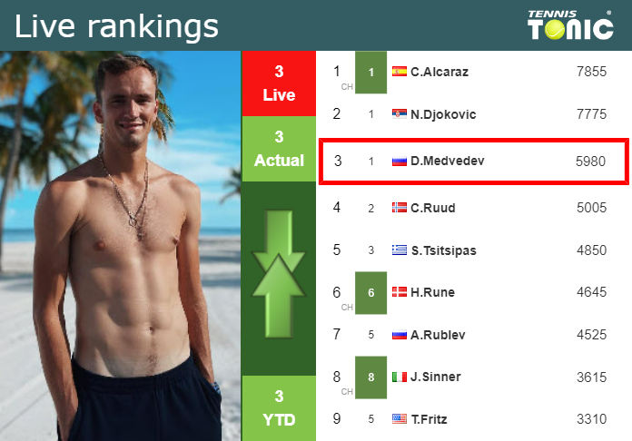 LIVE RANKINGS. Medvedev's rankings just before playing Lehecka in Wimbledon - Tennis Tonic ...