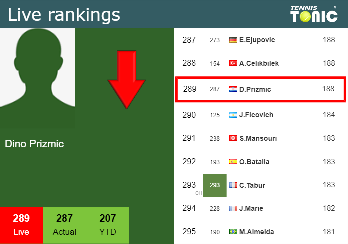 LIVE RANKINGS. Prizmic goes down ahead of fighting against Ajdukovic1 ...