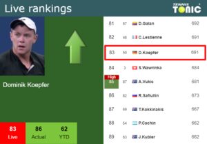 LIVE RANKINGS. Koepfer improves his position prior to facing Otte in ...