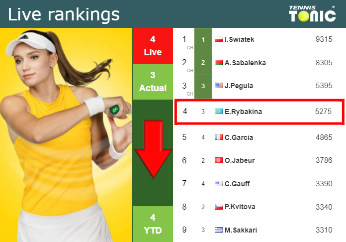 LIVE RANKINGS. Rybakina loses positions just before playing Haddad Maia ...