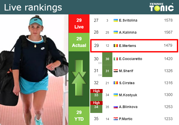 LIVE RANKINGS. Mertens's rankings ahead of squaring off with Kasatkina in Washington - Tennis ...