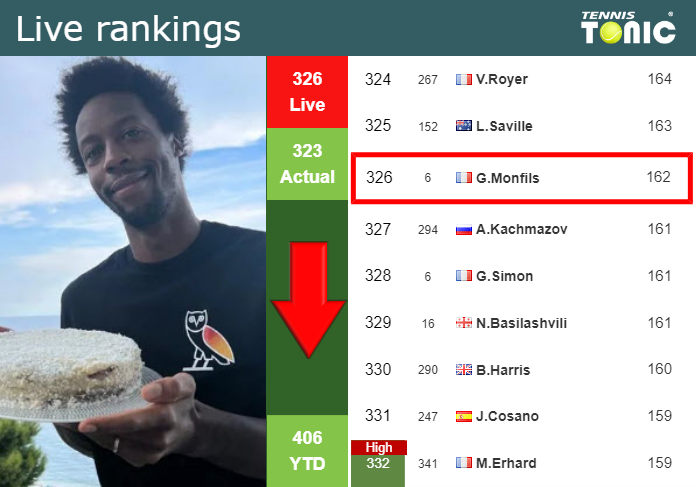 LIVE RANKINGS. Monfils falls prior to squaring off with Fratangelo in ...