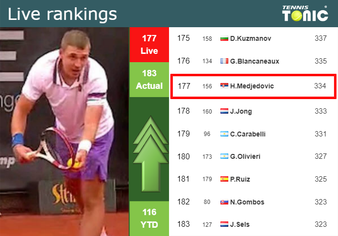 LIVE RANKINGS. Medjedovic improves his ranking just before fighting against Zhang in Gstaad ...