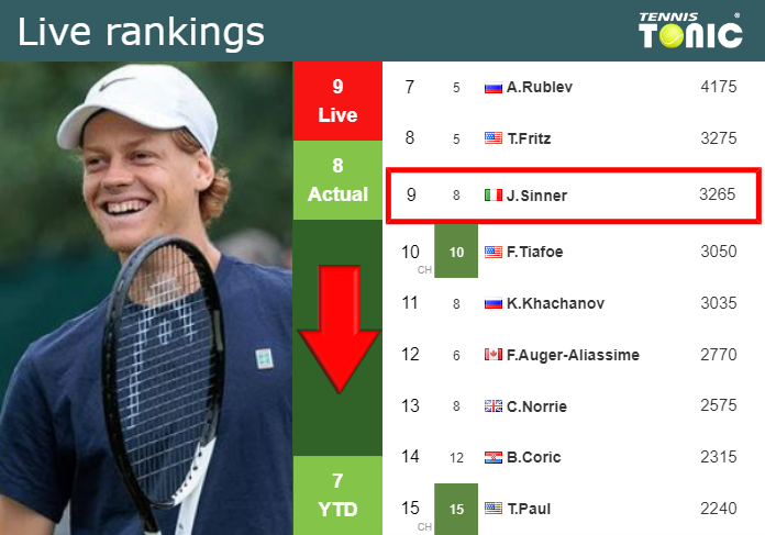 LIVE RANKINGS. Sinner falls down right before squaring off with Cerundolo in Wimbledon - Tennis ...