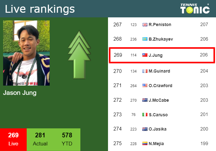 LIVE RANKINGS. Jung betters his position just before fighting against Wolf in Atlanta - Tennis ...