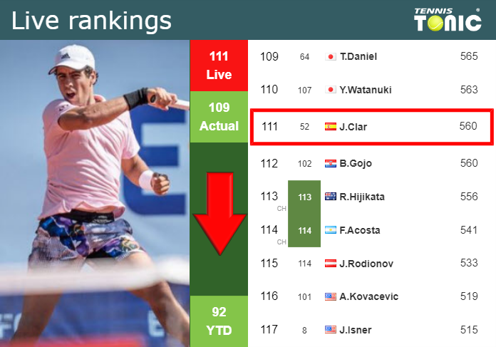 LIVE RANKINGS. Antoni Munar Clar falls right before fighting against Isner in Wimbledon - Tennis ...