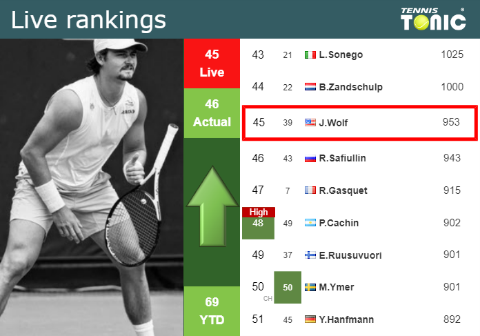LIVE RANKINGS. Wolf improves his rank before squaring off with Jung in Atlanta - Tennis Tonic ...