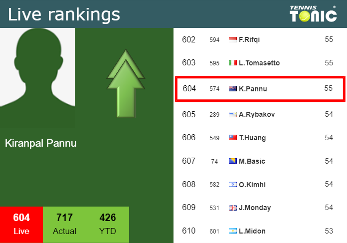 LIVE RANKINGS. Pannu improves his ranking ahead of squaring off with Karatsev in Washington ...