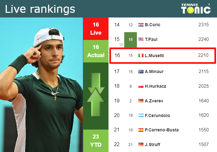LIVE RANKINGS. Musetti's rankings right before competing against Varillas in Wimbledon - Tennis ...