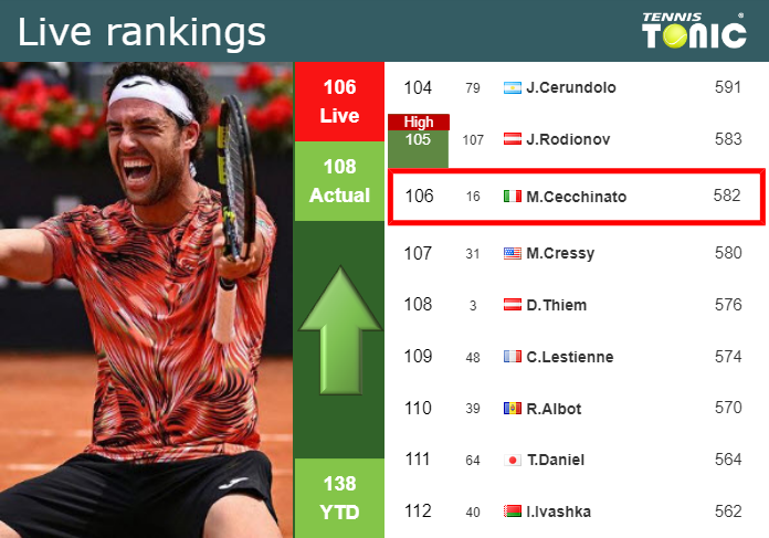 LIVE RANKINGS. Cecchinato improves his ranking prior to squaring off with Elahi Galan Riveros in ...