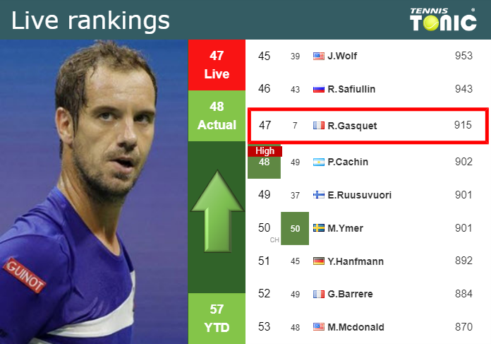 LIVE RANKINGS. Gasquet betters his ranking prior to squaring off with Altmaier in Hamburg ...