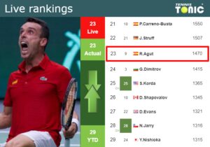 LIVE RANKINGS. Bautista Agut's rankings prior to facing Safiullin in Wimbledon - Tennis Tonic ...