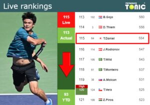 LIVE RANKINGS. Daniel loses positions before competing against Landaluce in Umag - Tennis Tonic ...