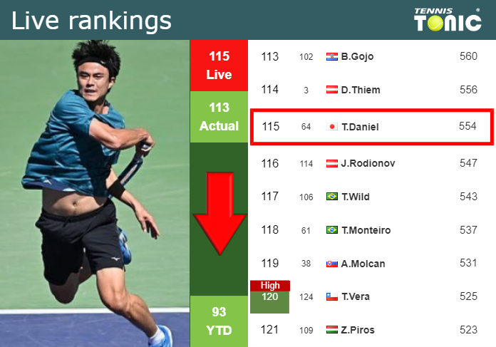 LIVE RANKINGS. Daniel loses positions before competing against Landaluce in Umag - Tennis Tonic ...