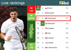 LIVE RANKINGS. Kokkinakis's rankings before facing Monfils in Atlanta - Tennis Tonic - News ...