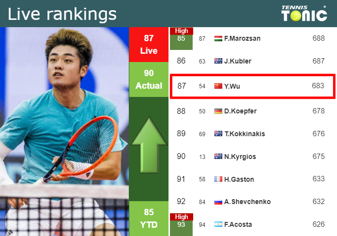 LIVE RANKINGS. Wu improves his position right before facing Watanuki in Washington - Tennis ...