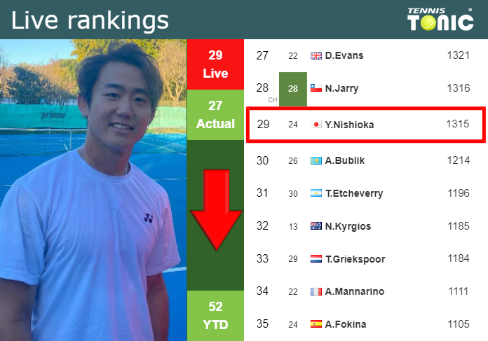 LIVE RANKINGS. Nishioka goes down just before taking on Elahi Galan Riveros in Wimbledon ...
