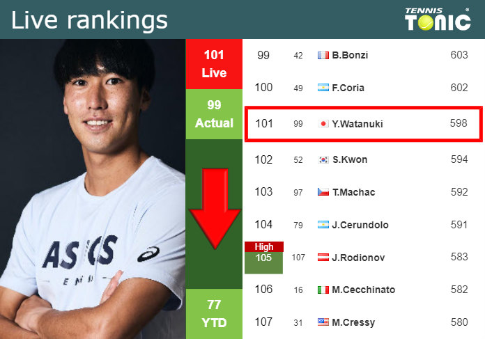 LIVE RANKINGS. Watanuki loses positions right before competing against Wu in Washington - Tennis ...