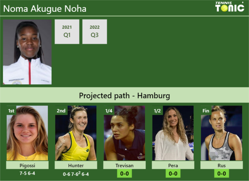 [UPDATED QF]. Prediction, H2H of Noma Akugue Noha's draw vs Trevisan, Pera, Rus to win the ...