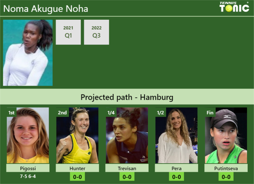 [UPDATED R2]. Prediction, H2H of Noma Akugue Noha's draw vs Hunter, Trevisan, Pera, Putintseva ...