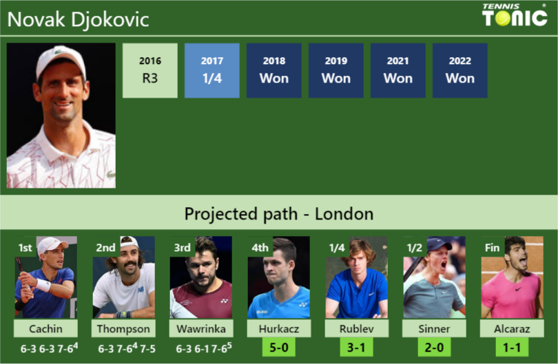 [UPDATED R4]. Prediction, H2H of Novak Djokovic's draw vs Hurkacz, Rublev, Sinner, Alcaraz to ...