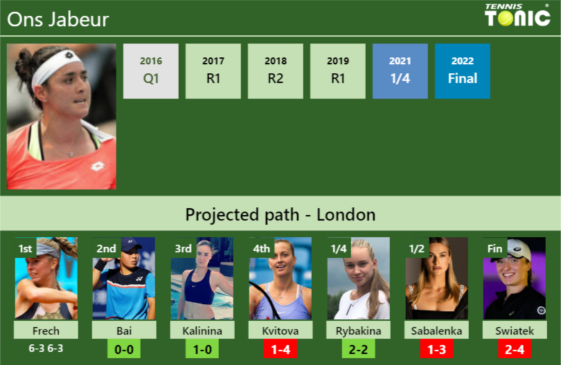 [UPDATED R2]. Prediction, H2H of Ons Jabeur's draw vs Bai, Kalinina, Kvitova, Rybakina ...