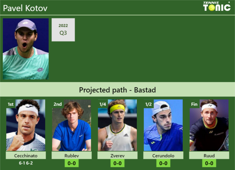 [UPDATED R2]. Prediction, H2H of Pavel Kotov's draw vs Rublev, Zverev, Cerundolo, Ruud to win ...