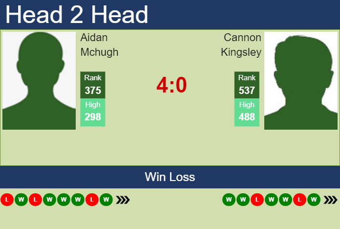 H2H, prediction of Aidan Mchugh vs Cannon Kingsley in Bloomfield Hills Challenger with odds ...