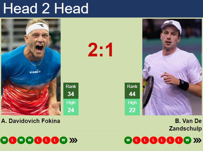 H2H, prediction of Alejandro Davidovich Fokina vs Botic Van De Zandschulp in Wimbledon with odds ...