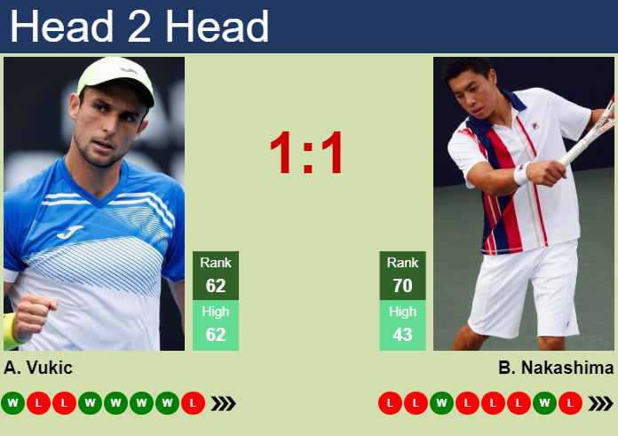H2H, prediction of Aleksandar Vukic vs Brandon Nakashima in Washington with odds, preview, pick ...